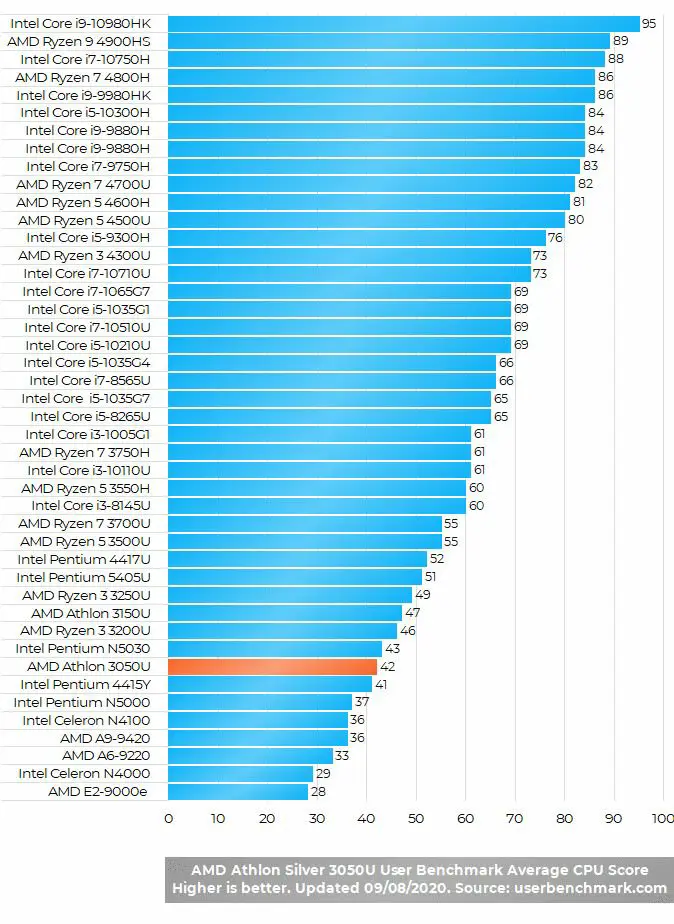 Is AMD Athlon Silver 3050u Good For Gaming Answered 